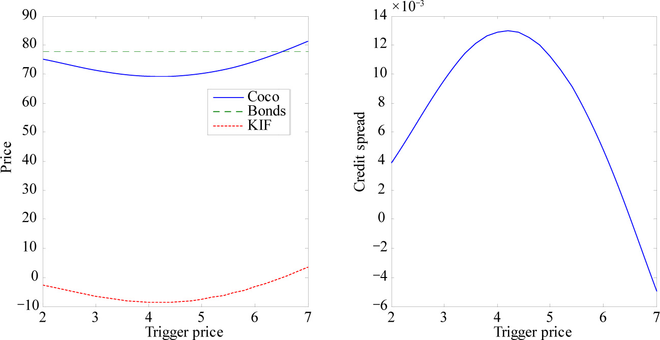 Design and Pricing of Chinese Contingent Convertible Bonds