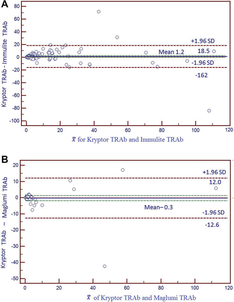 Comparison of three methods for determining anti-thyrotropin receptor antibodies (TRAb) for ...