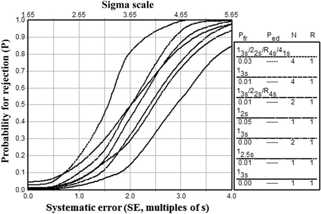 Internal quality control – past, present and future trends
