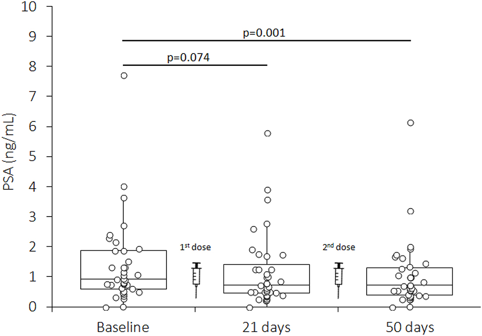 Serum levels of prostate specific antigen (PSA) after pri...