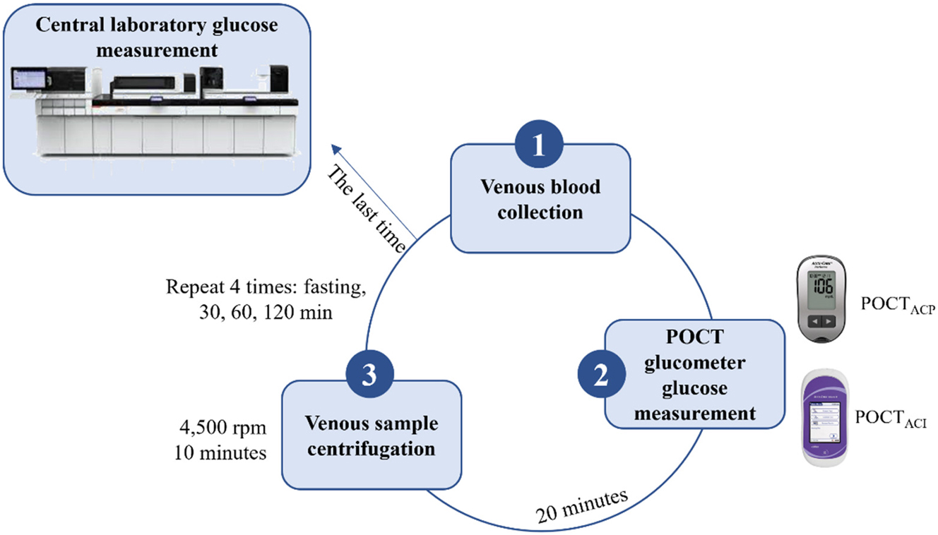 Use of point-of-care glucometers during an oral glucose tolerance test ...