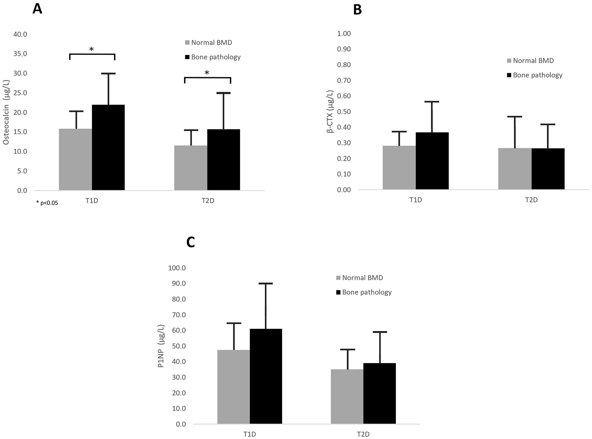 Osteocalcin associates with bone mineral density and VDR ...