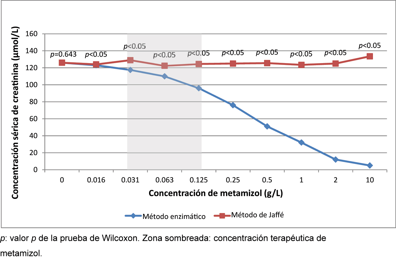 Interferencia del metamizol en la determinación de la concentración de ...