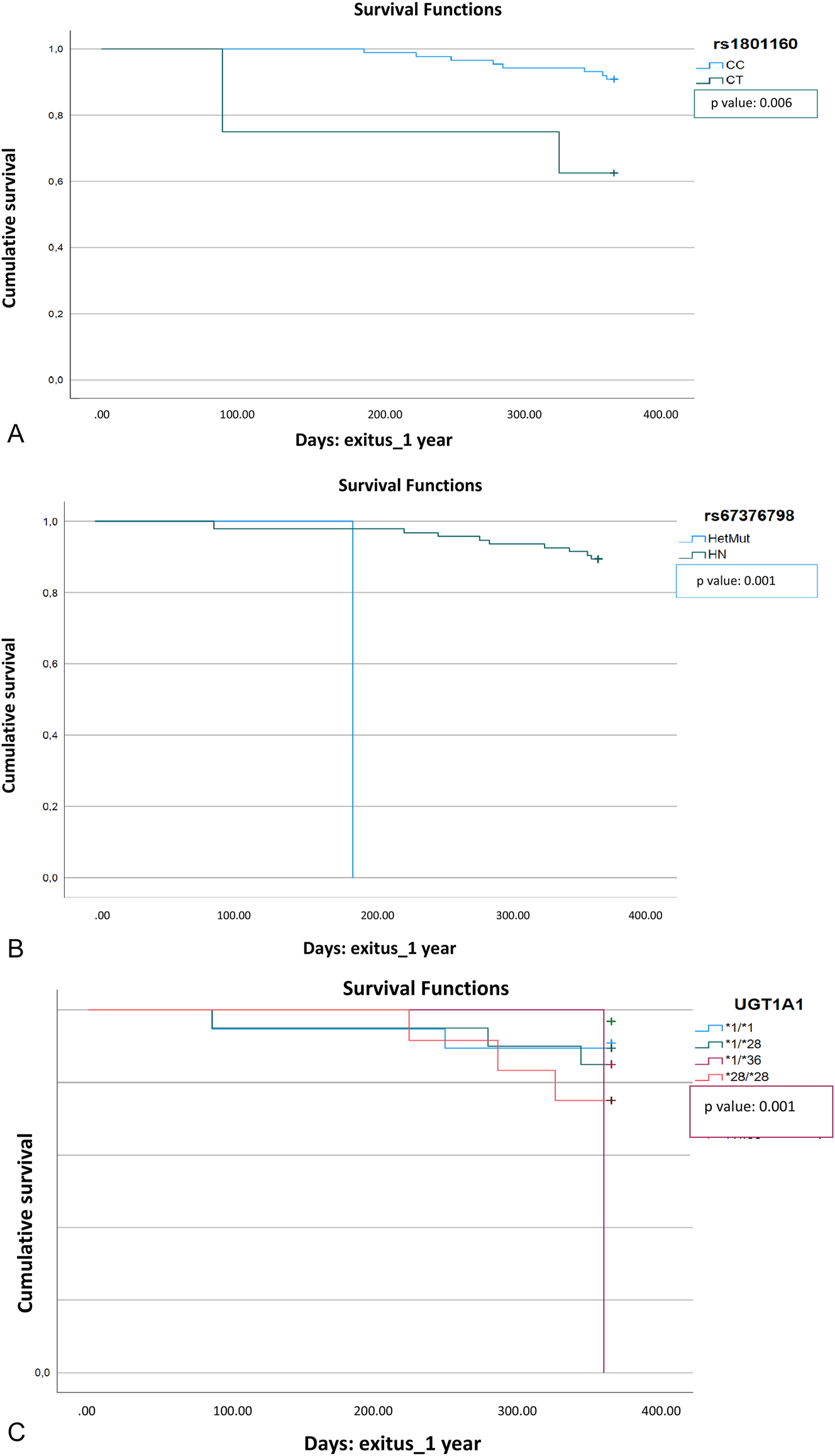 Pharmacogenetics of colorectal cancer in a third-level hospital in Valencia
