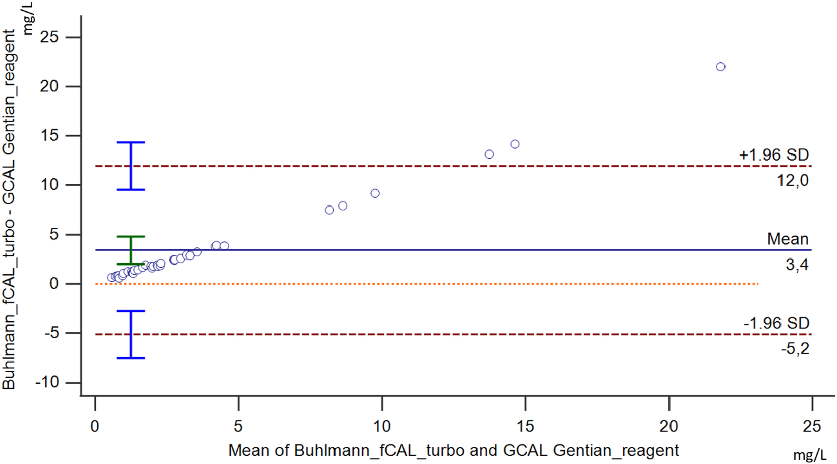 Verification of fCAL turbo Buhlmann reagent for determining serum ...