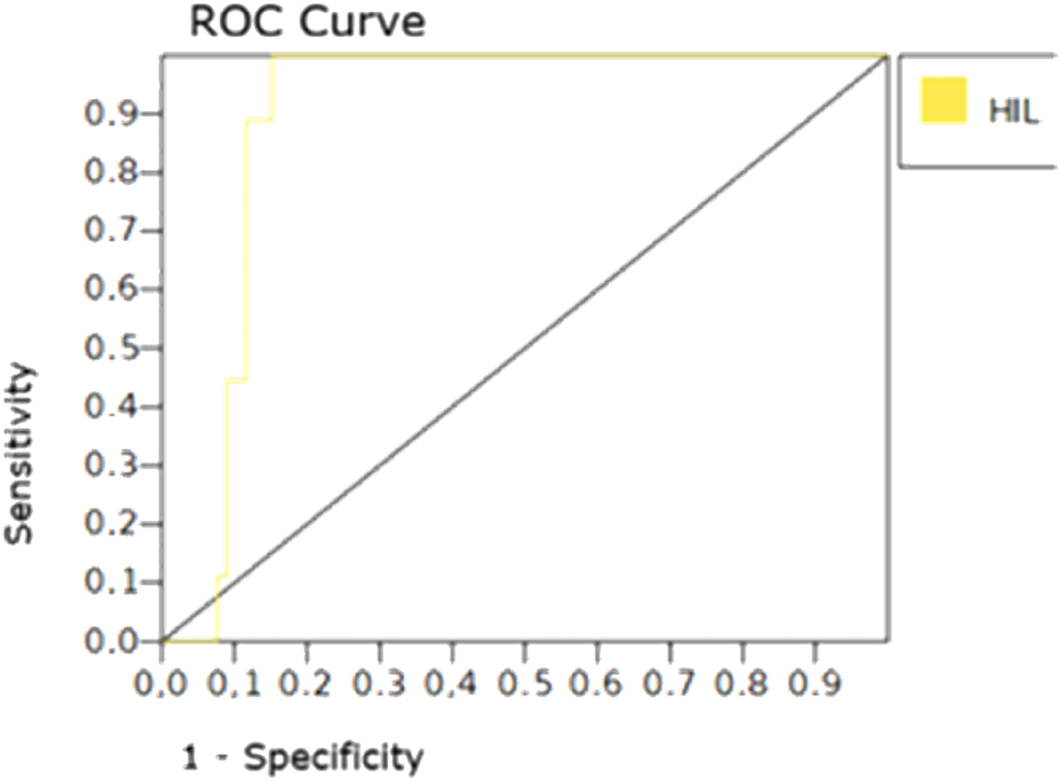 Utility of the I-index as a pre-screening tool for total ...