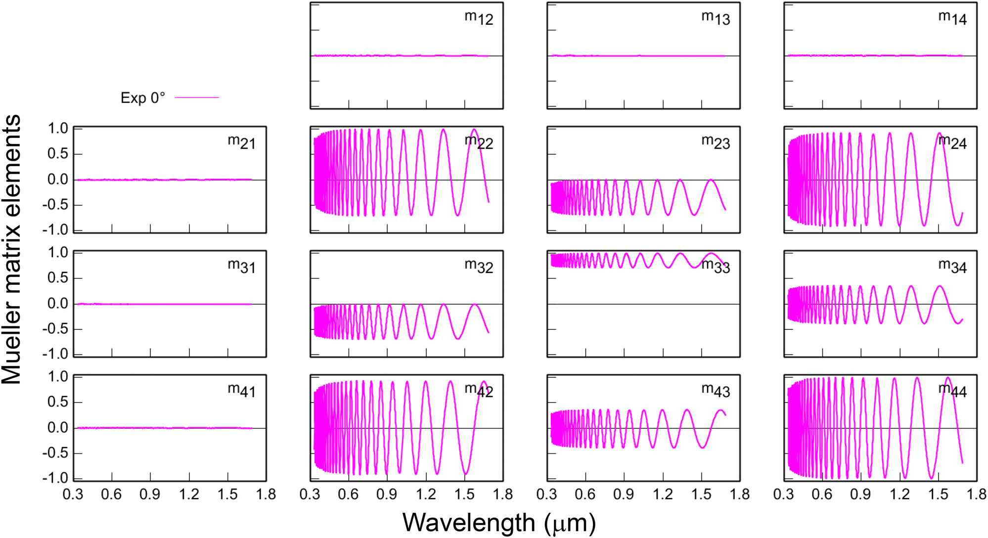 Mueller matrix spectroscopic ellipsometry