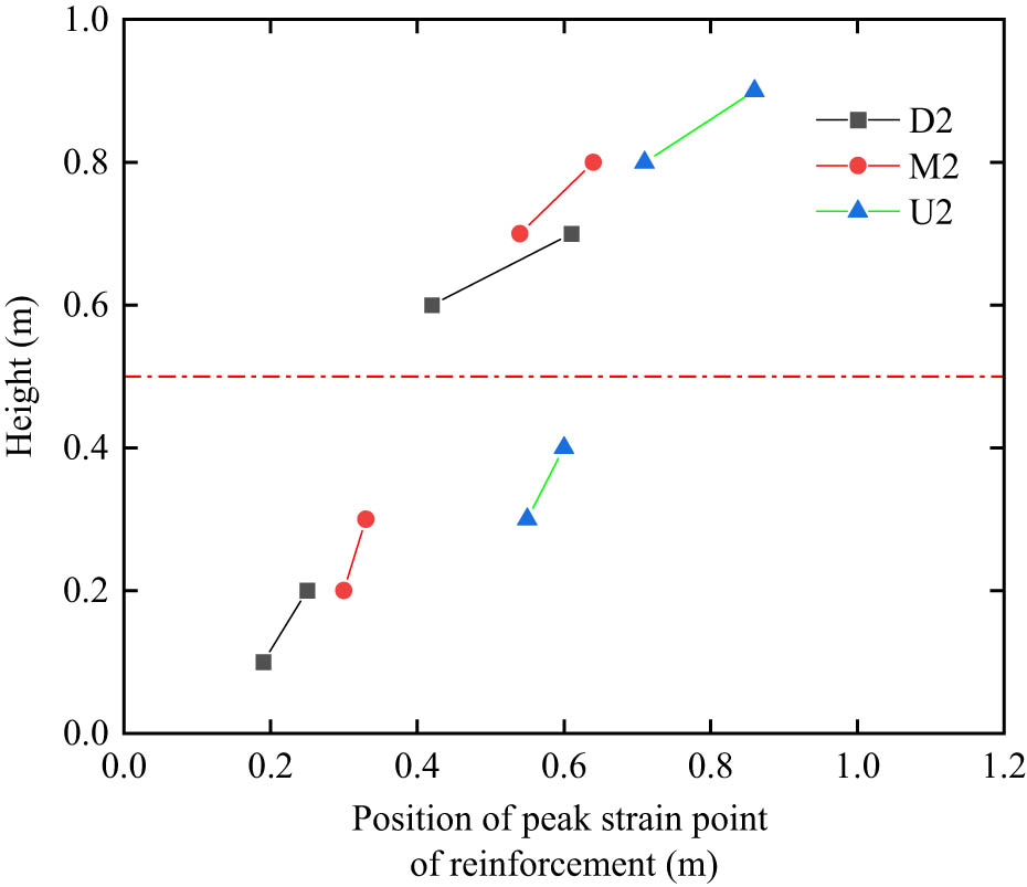 Reinforcement placement on mechanics and deformation of stepped ...