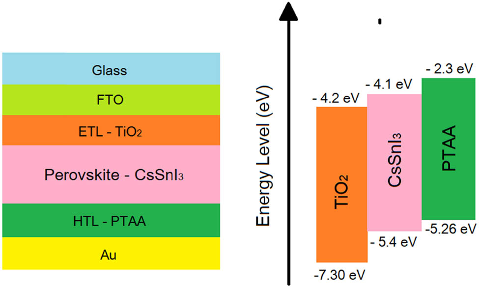 Optimization of lead-free CsSnI3-based perovskite solar cell structure