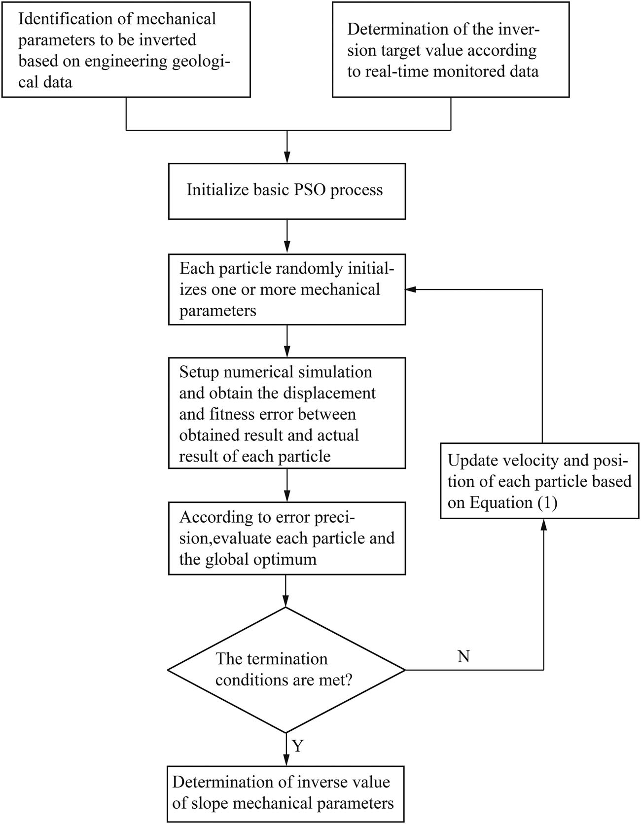 An effective method for real-time estimation of slope stability with ...