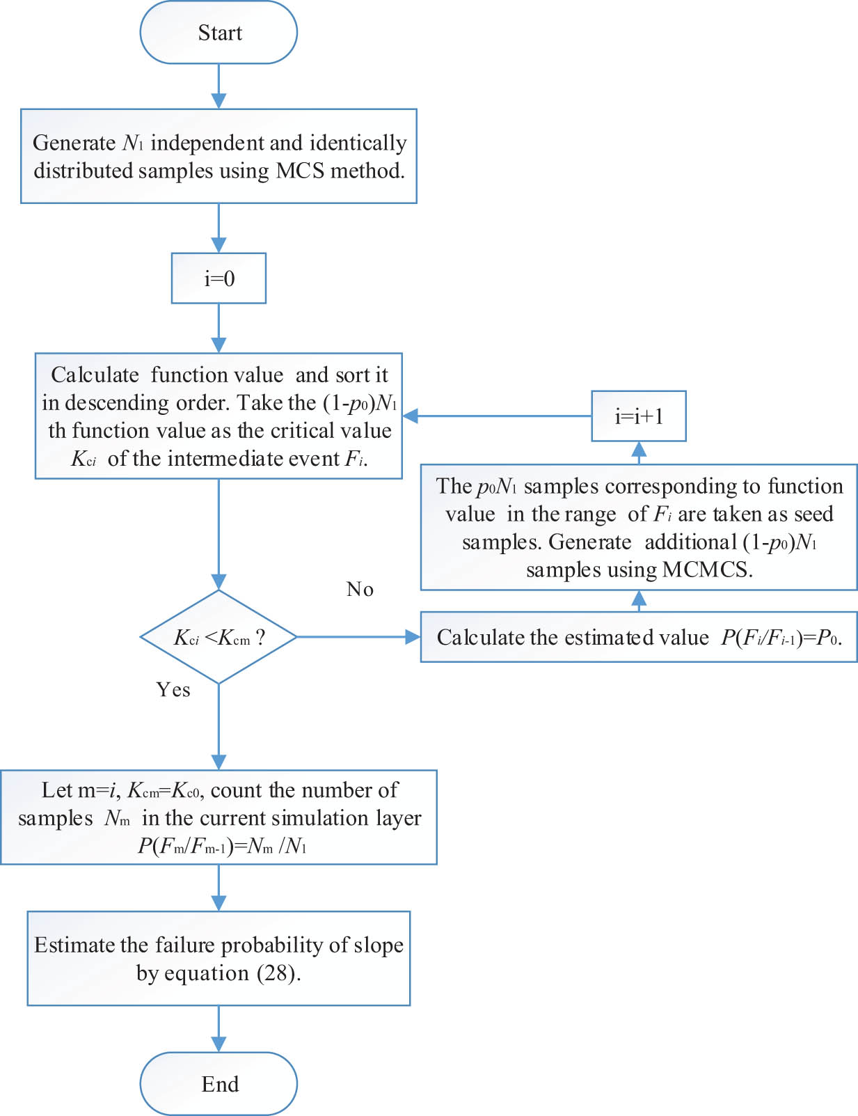 An efficient method for computing slope reliability calculation based ...