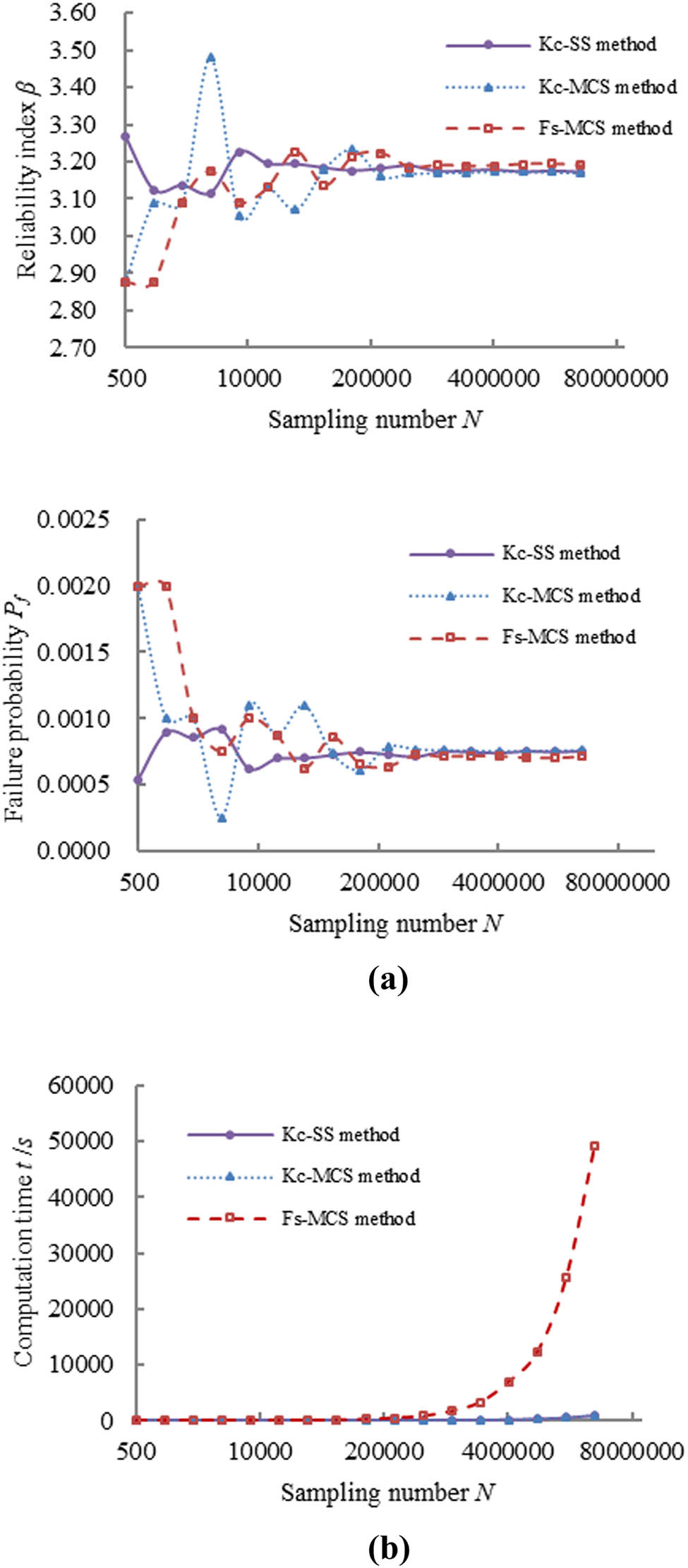 An efficient method for computing slope reliability calculation based ...