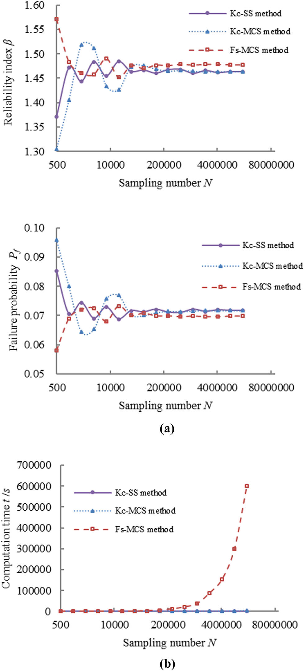 An efficient method for computing slope reliability calculation based ...