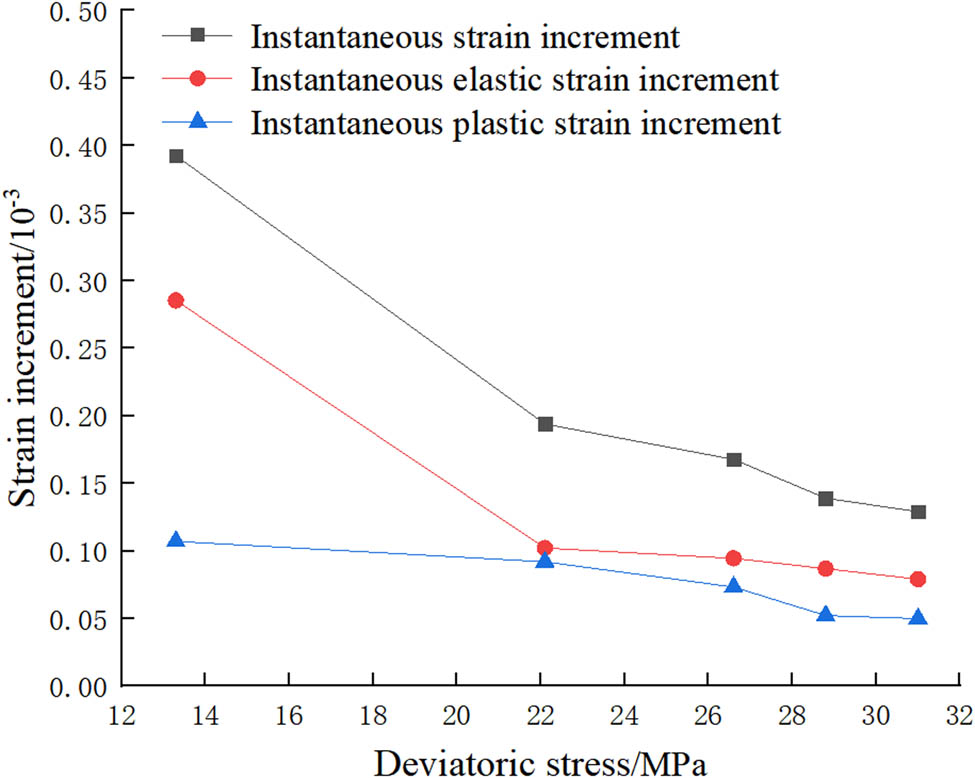 Creep behavior of layered salt rock under triaxial loadin...