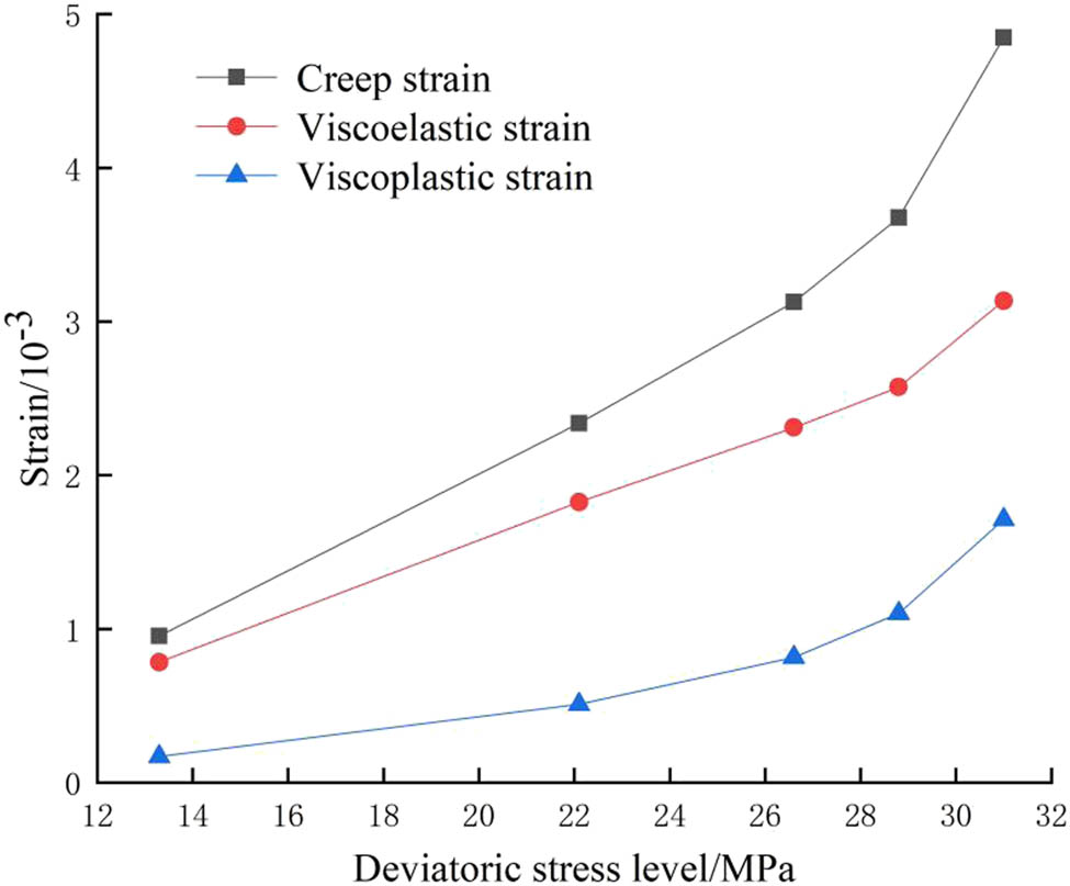 Creep behavior of layered salt rock under triaxial loading and unloading cycles