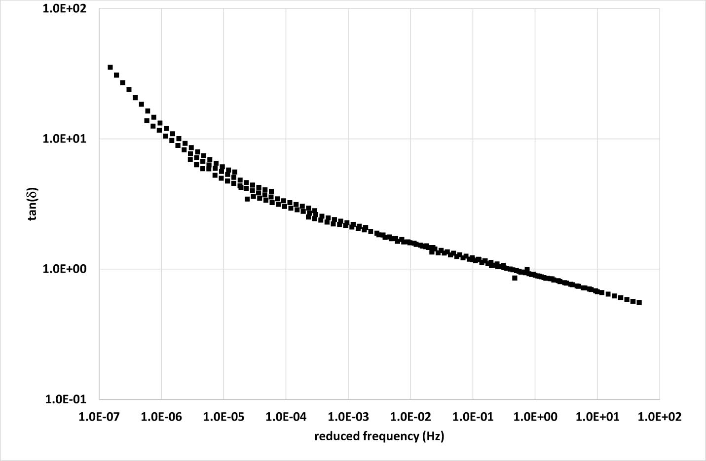 Master curves construction for viscoelastic functions of bituminous ...