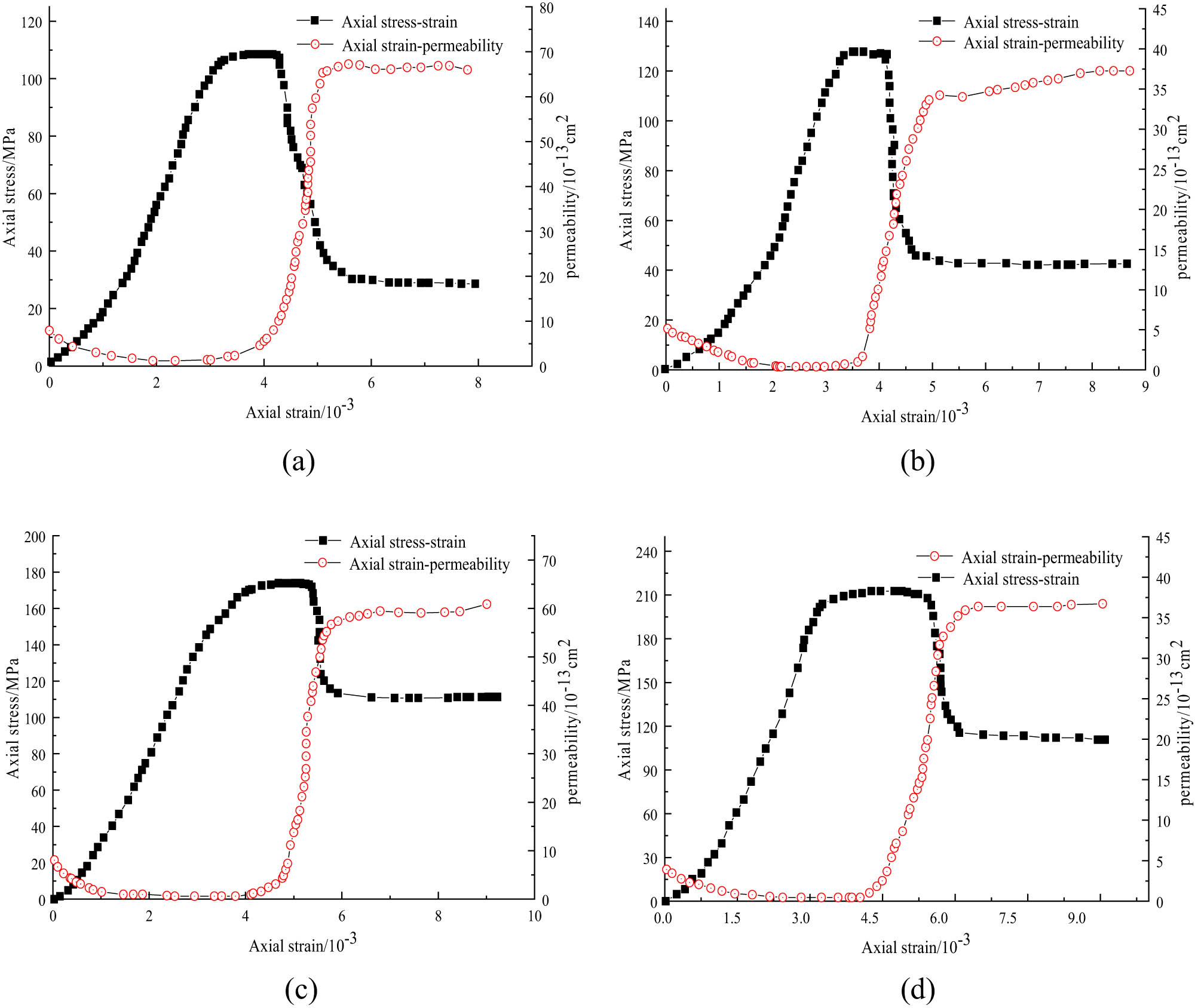 Study on the evolution of permeability properties of limestone under ...