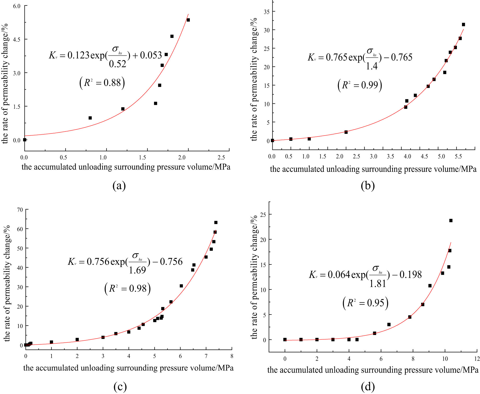 Study on the evolution of permeability properties of limestone under different stress paths