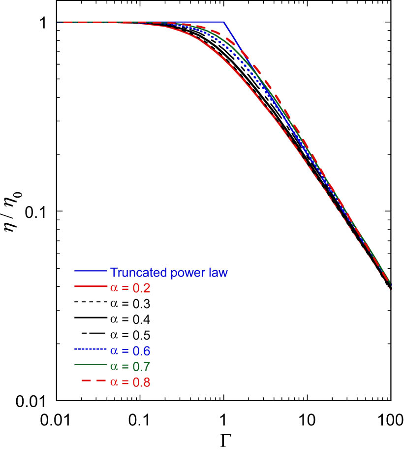 Viscosity model based on Giesekus equation
