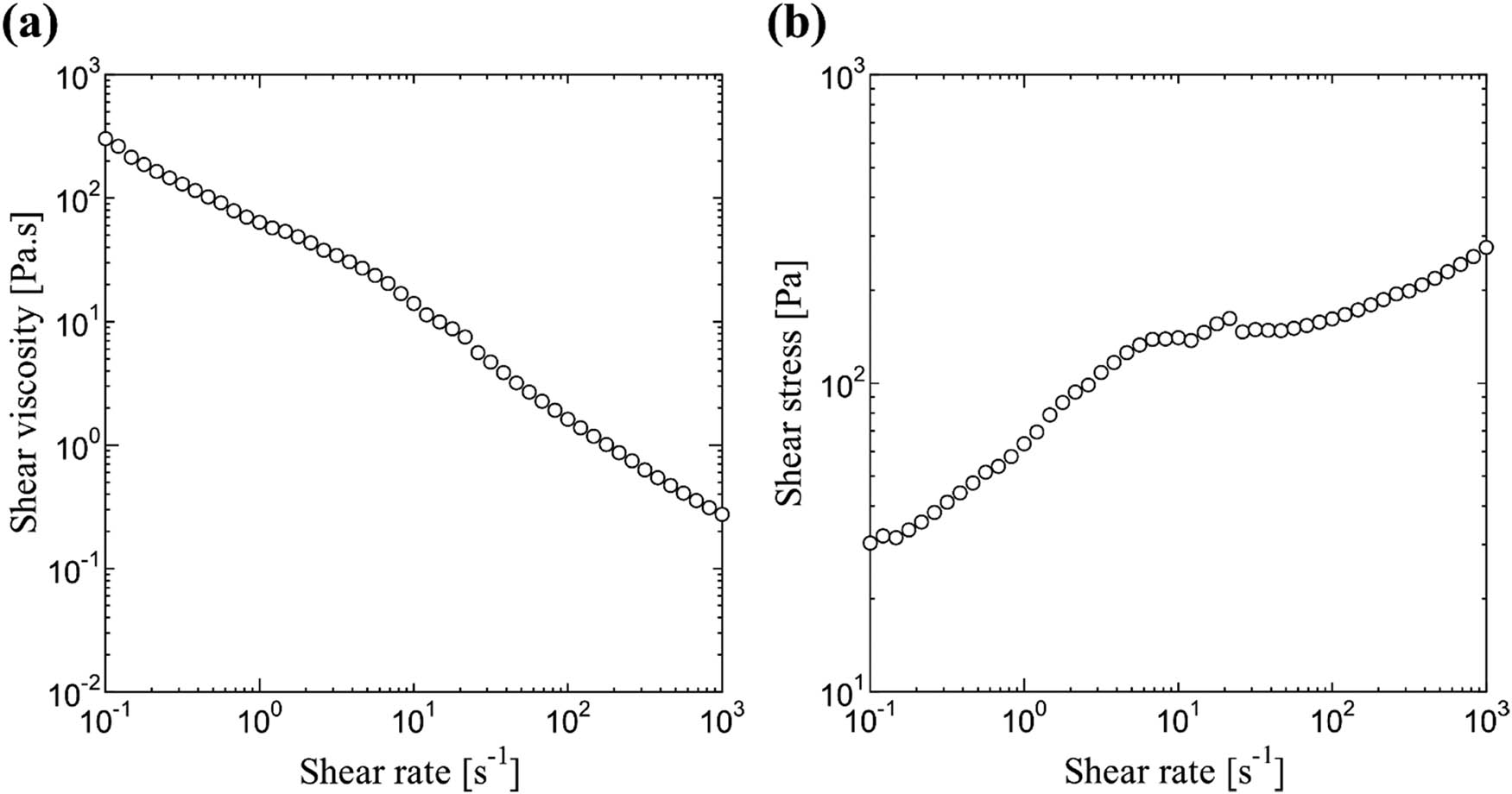 Two-dimensional rheo-optical measurement system to study dynamics and ...