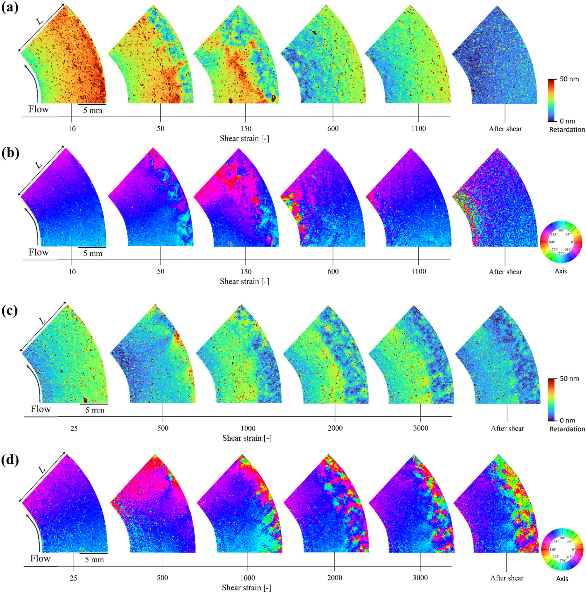 Two-dimensional rheo-optical measurement system to study dynamics and ...