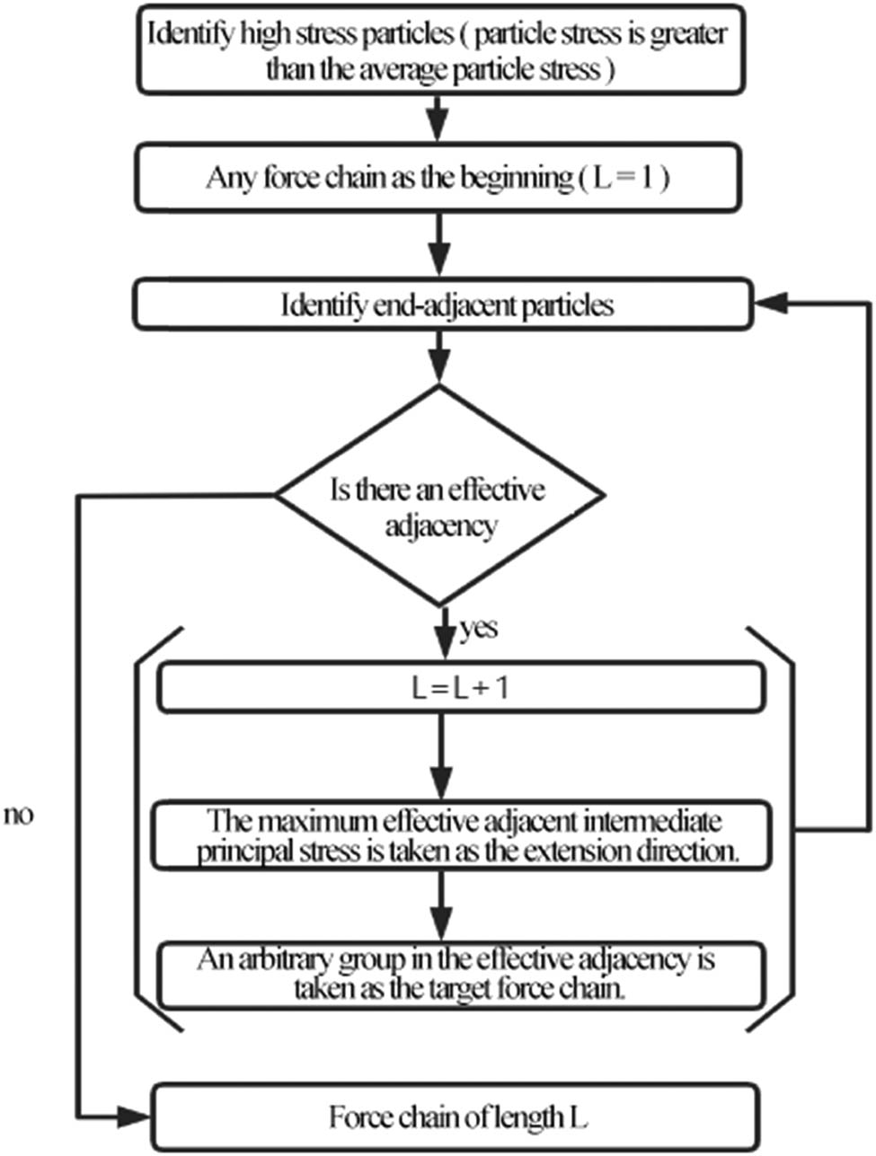 Evolution characteristics of calcareous sand force chain based on ...