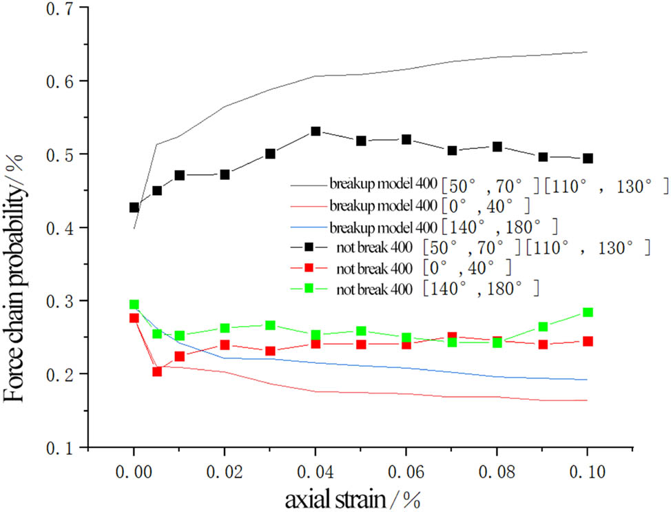 Evolution characteristics of calcareous sand force chain based on ...