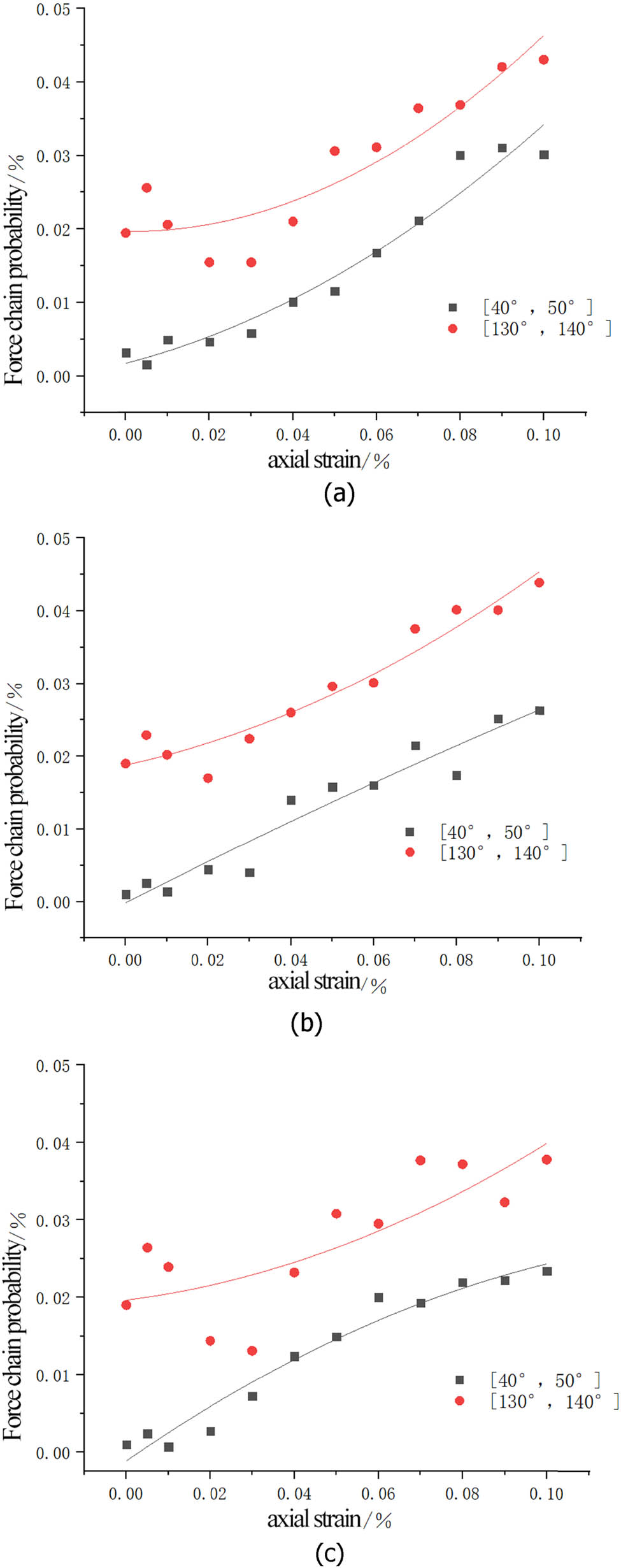 Evolution characteristics of calcareous sand force chain based on ...