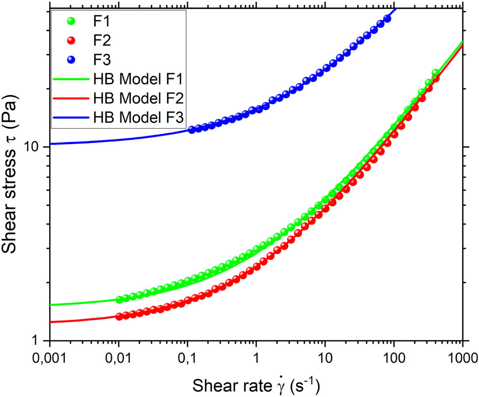 Viscoplastic fluid flow in pipes: A rheological study using in-situ ...
