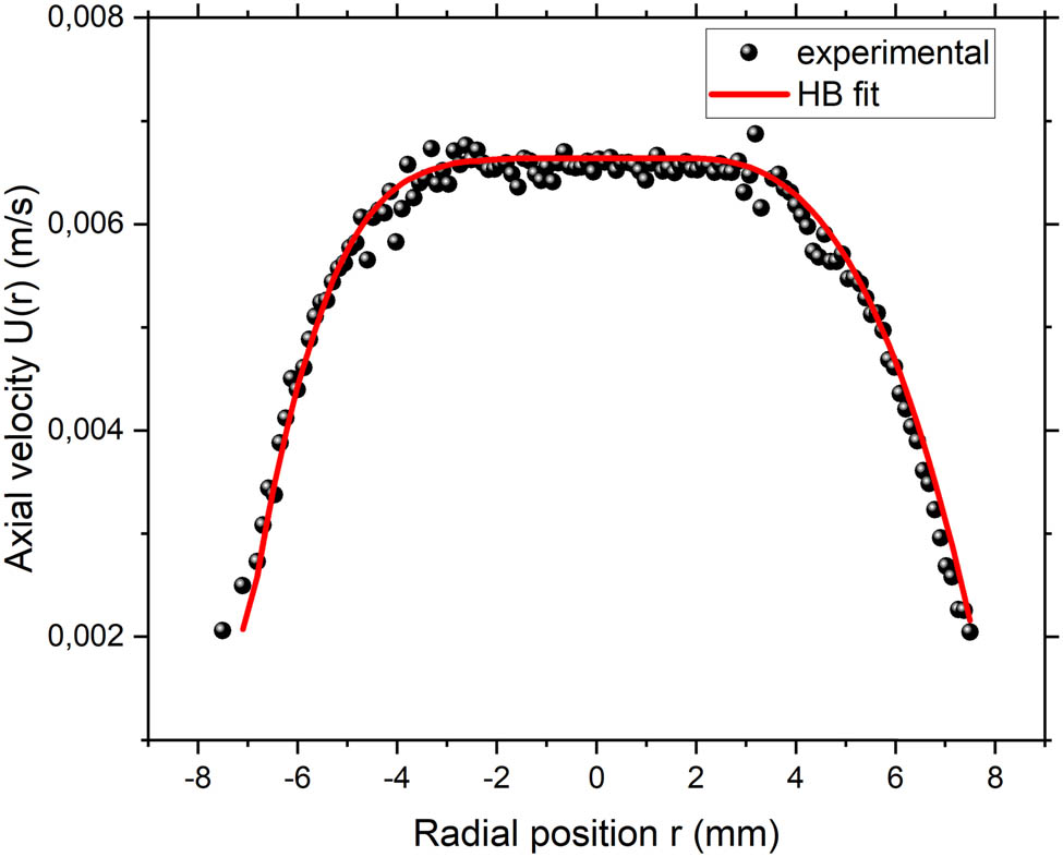 Viscoplastic fluid flow in pipes: A rheological study using in-situ ...