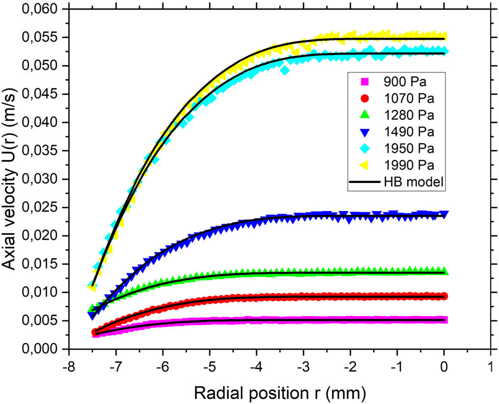 Viscoplastic fluid flow in pipes: A rheological study using in-situ ...