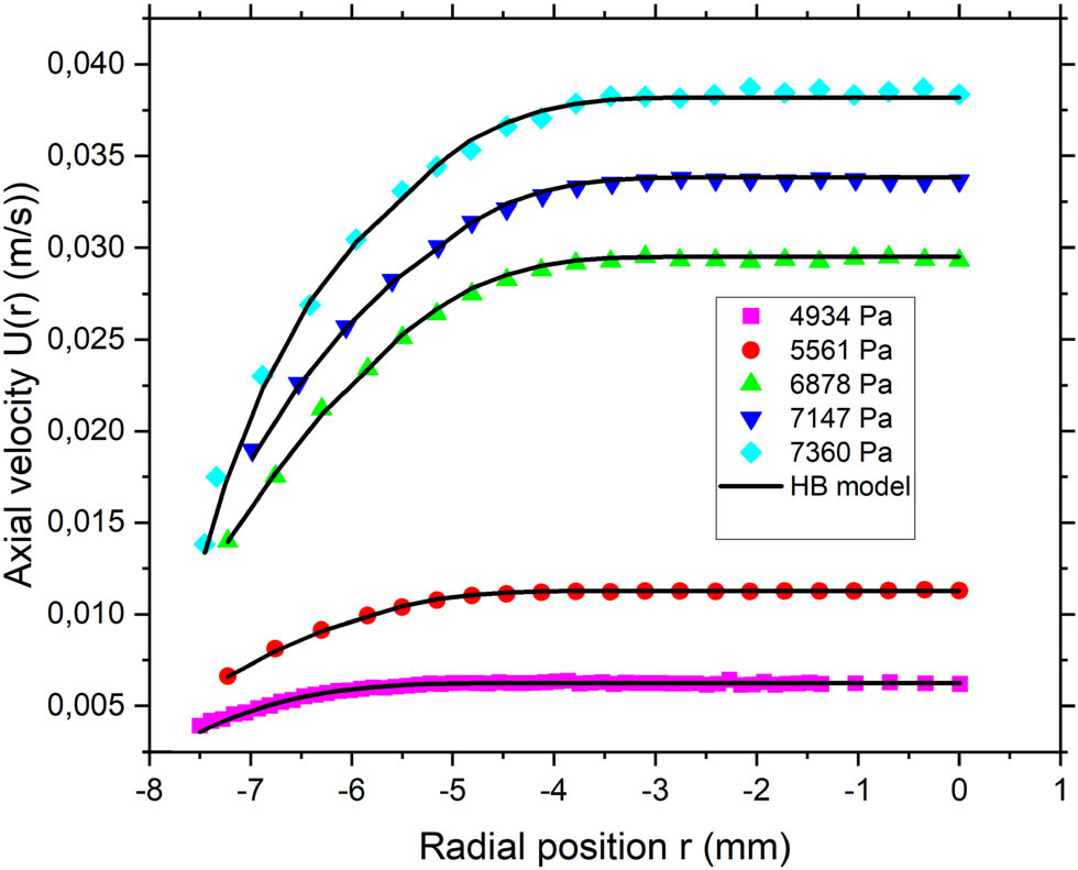 Viscoplastic fluid flow in pipes: A rheological study using in-situ ...