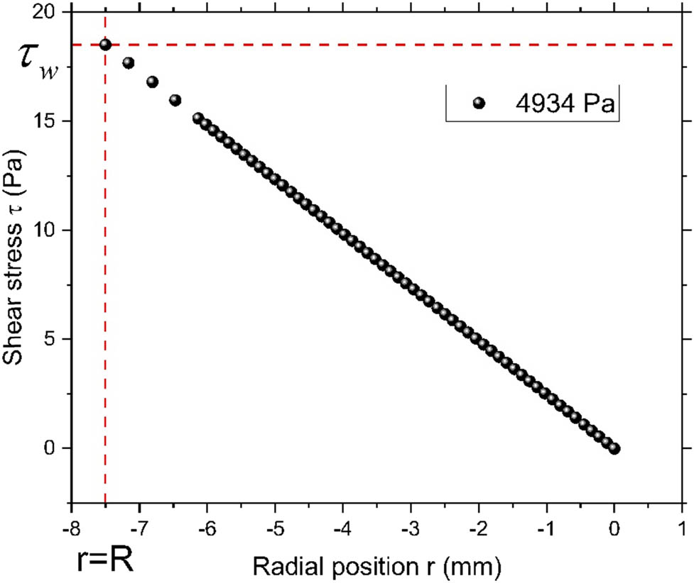 Viscoplastic fluid flow in pipes: A rheological study using in-situ ...