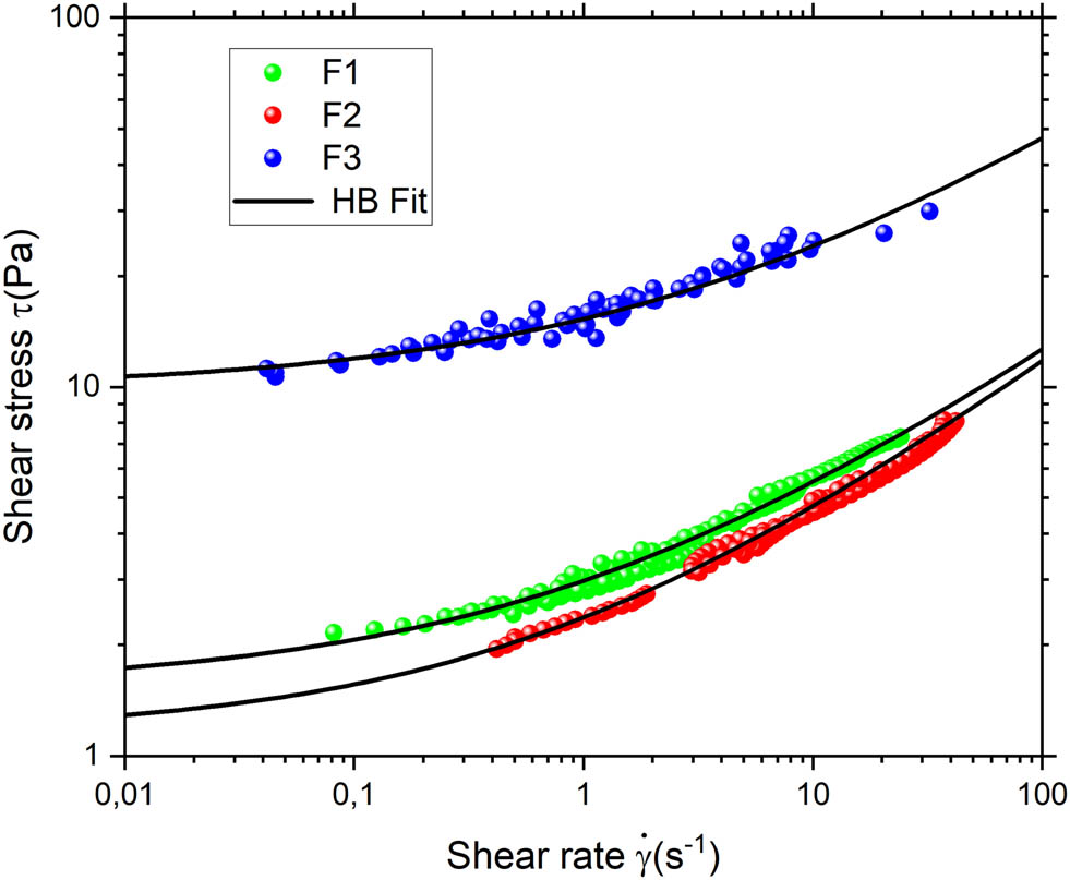 Viscoplastic fluid flow in pipes: A rheological study using in-situ ...