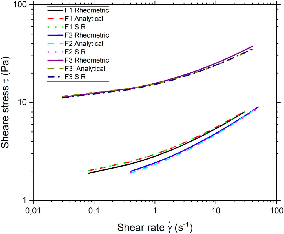 Viscoplastic fluid flow in pipes: A rheological study using in-situ ...