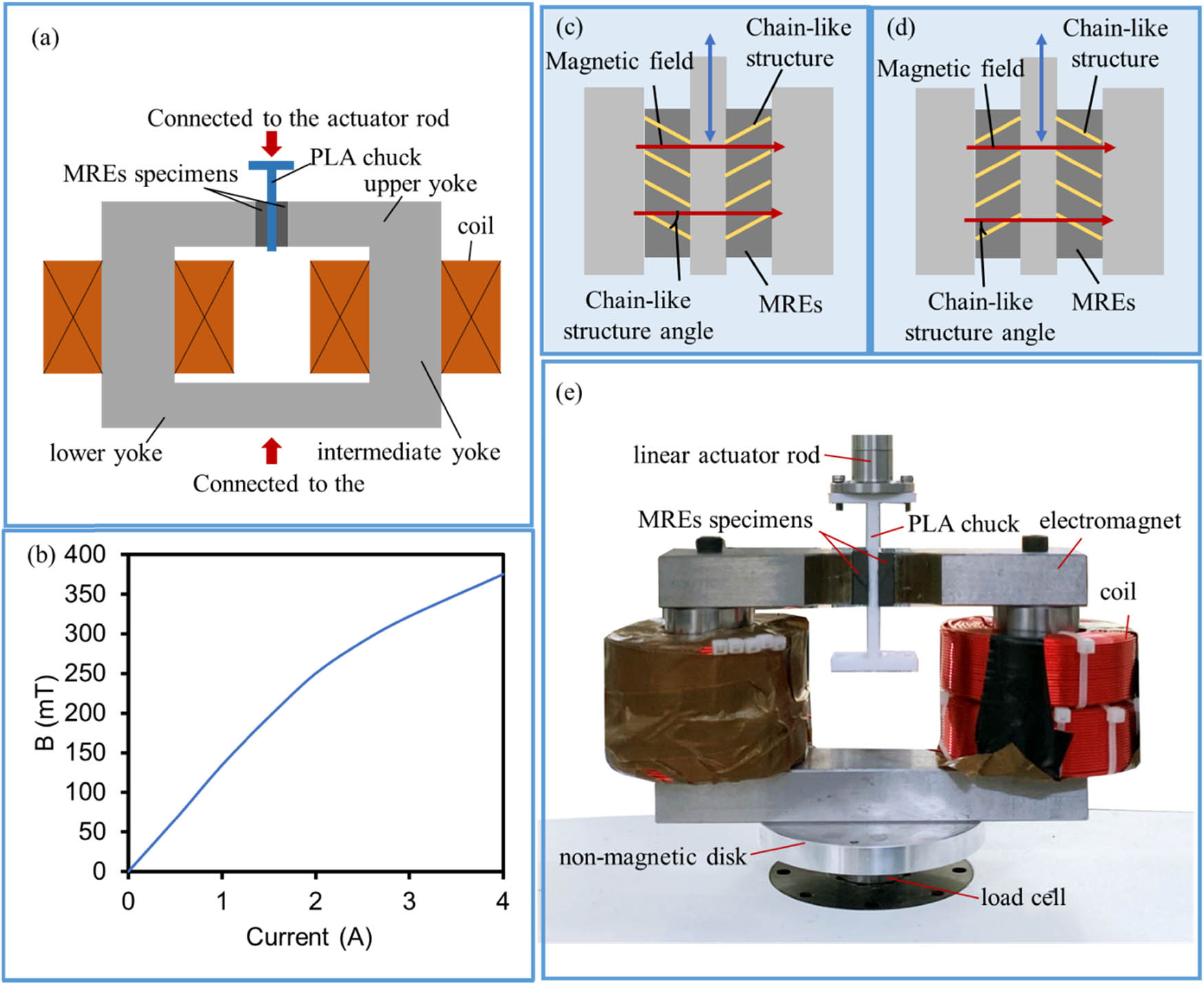 Characterization of the translational shear properties of the ...