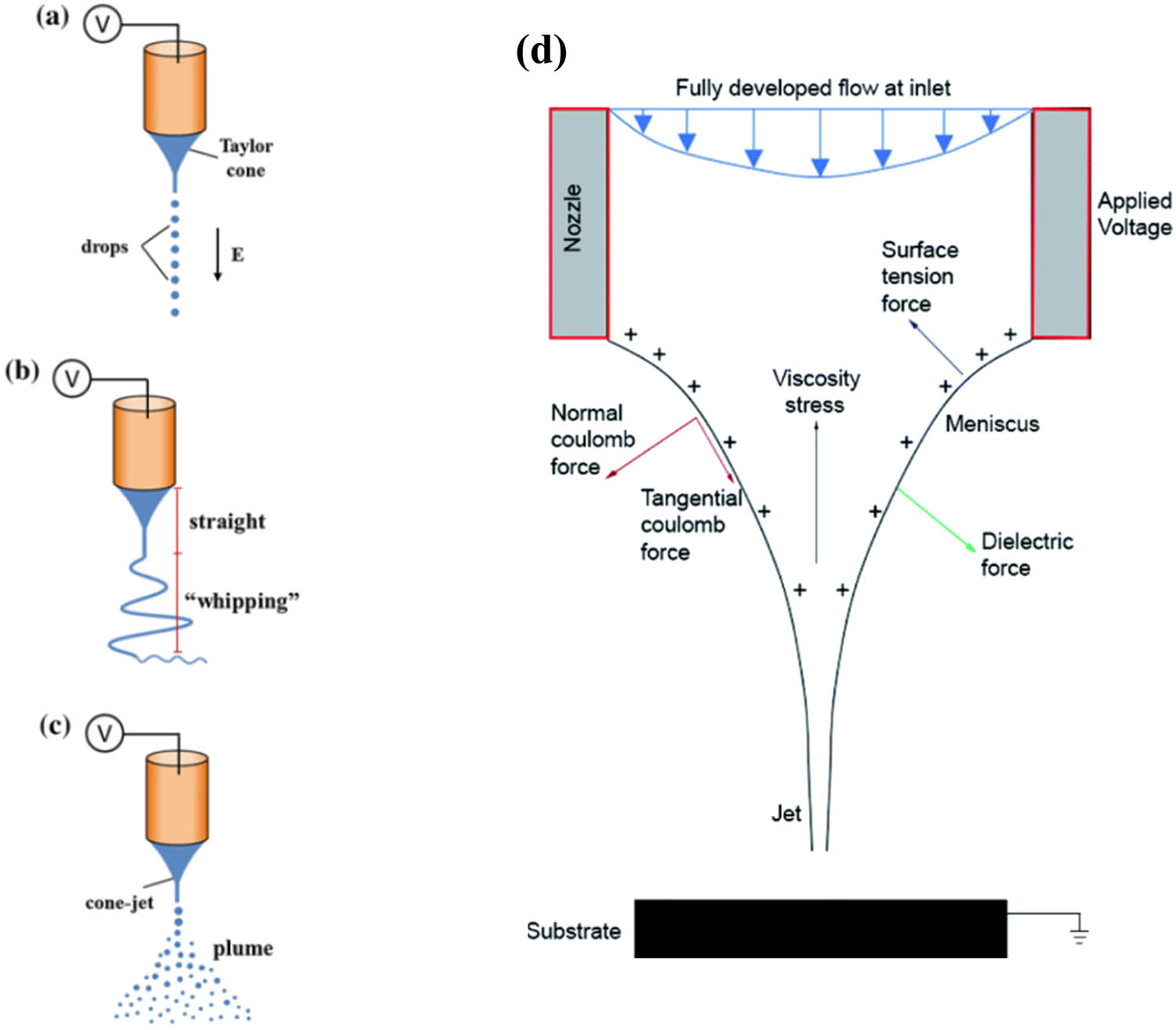 Electrorheological characterization of complex fluids used in ...