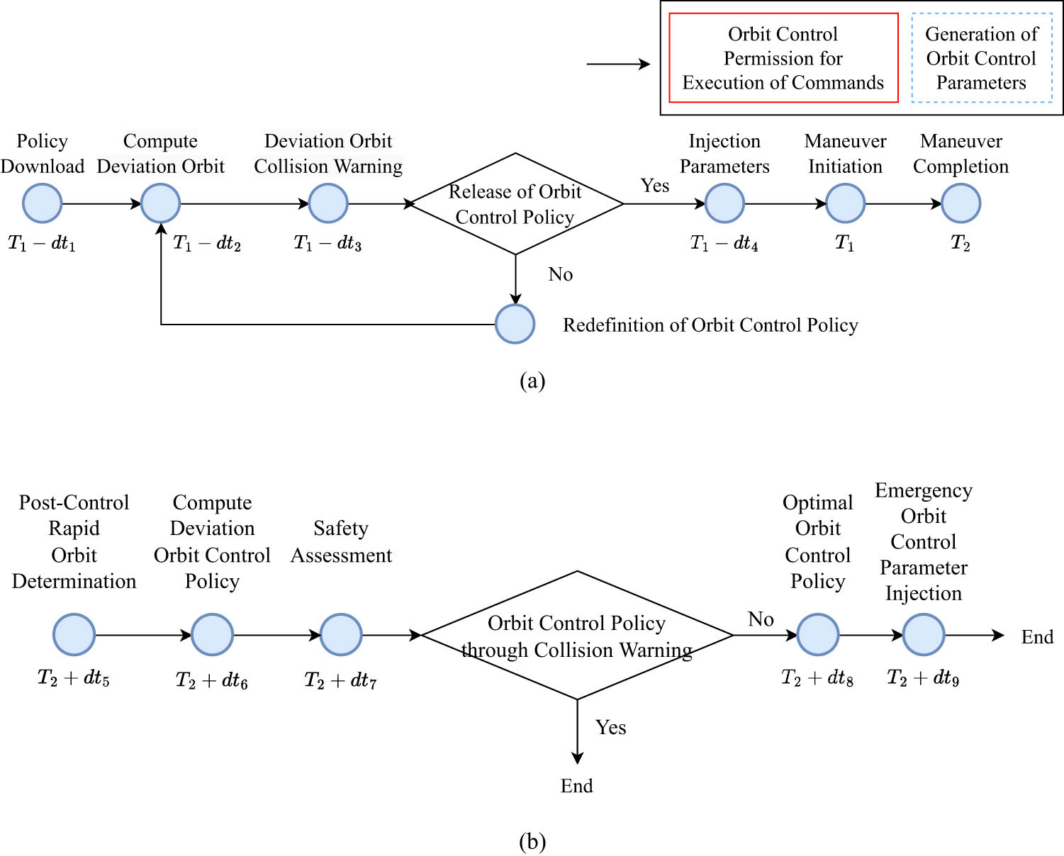 Intelligent collision avoidance strategy for all-electric propulsion GEO satellite orbit ...