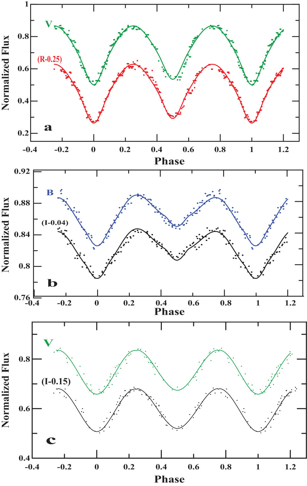 Light curve modeling of the eclipsing binary systems V0876 Lyr, V3660 Oph, and V0988 Mon