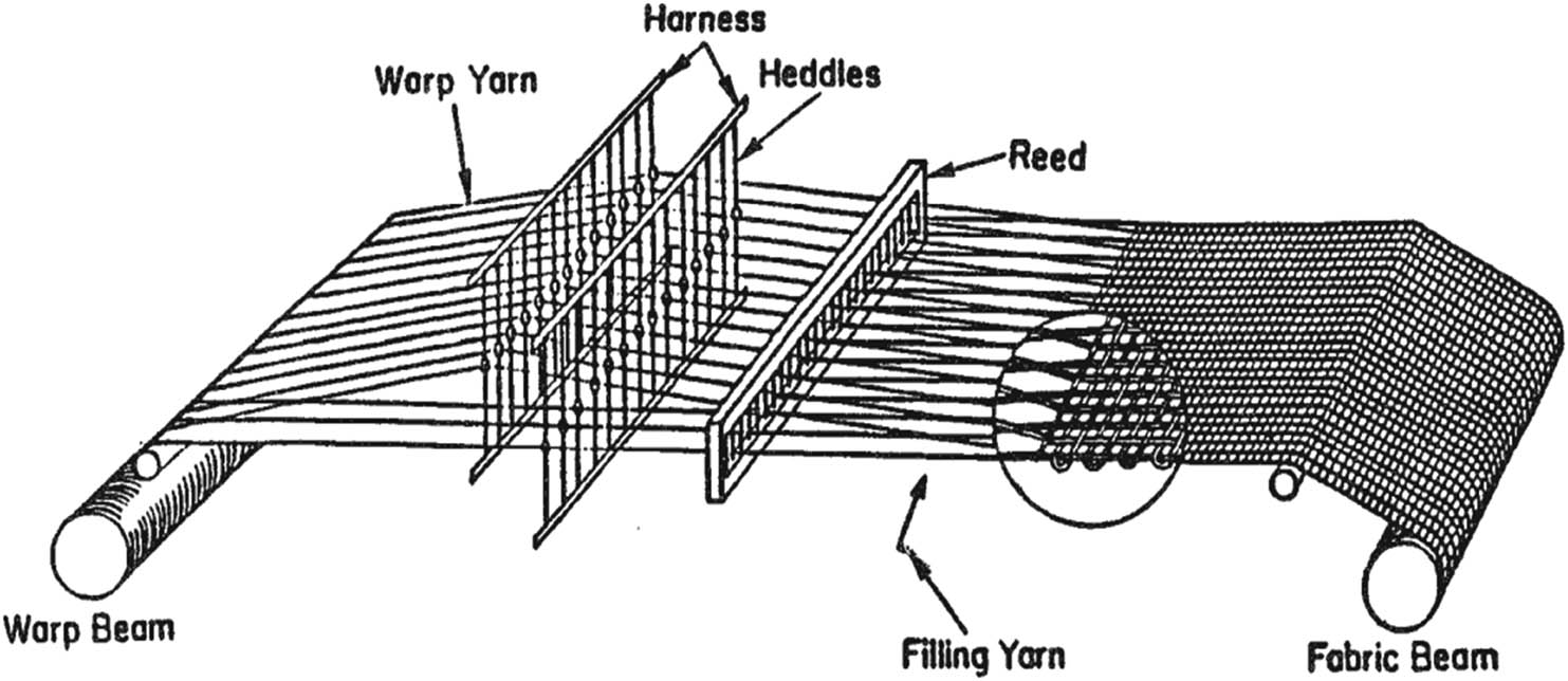 Numerical investigation of weaving machine heald shaft new design using ...
