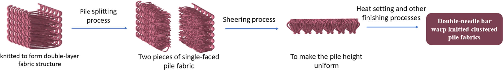 3D simulation of double-needle bar warp-knitted clustered...