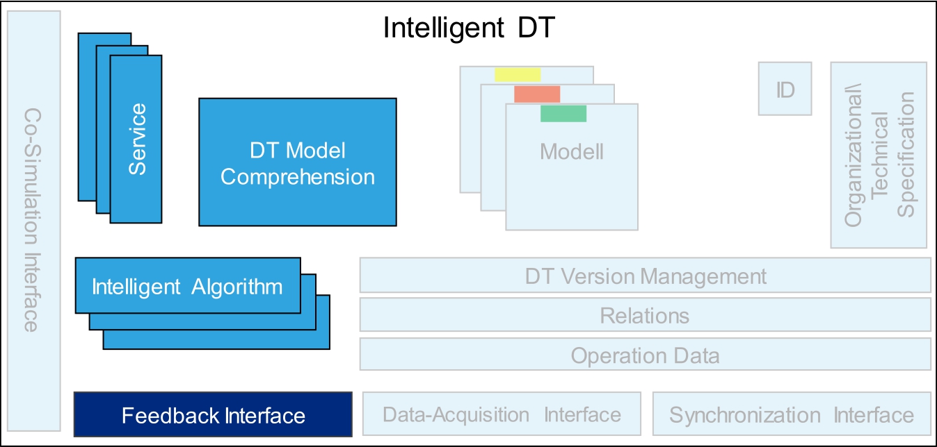 An architecture of an Intelligent Digital Twin in a Cyber-Physical ...
