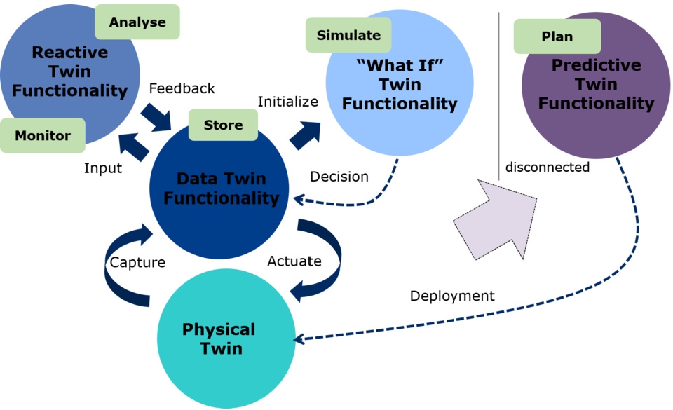 Urban Digital Twins – A FIWARE-based model