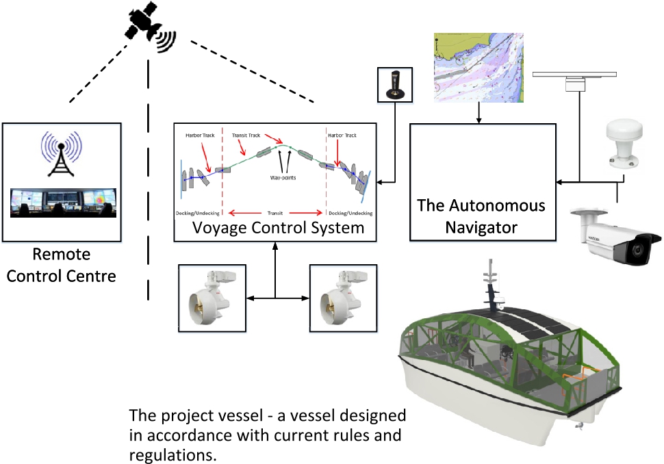 Risk mitigation by design of autonomous maritime automation systems