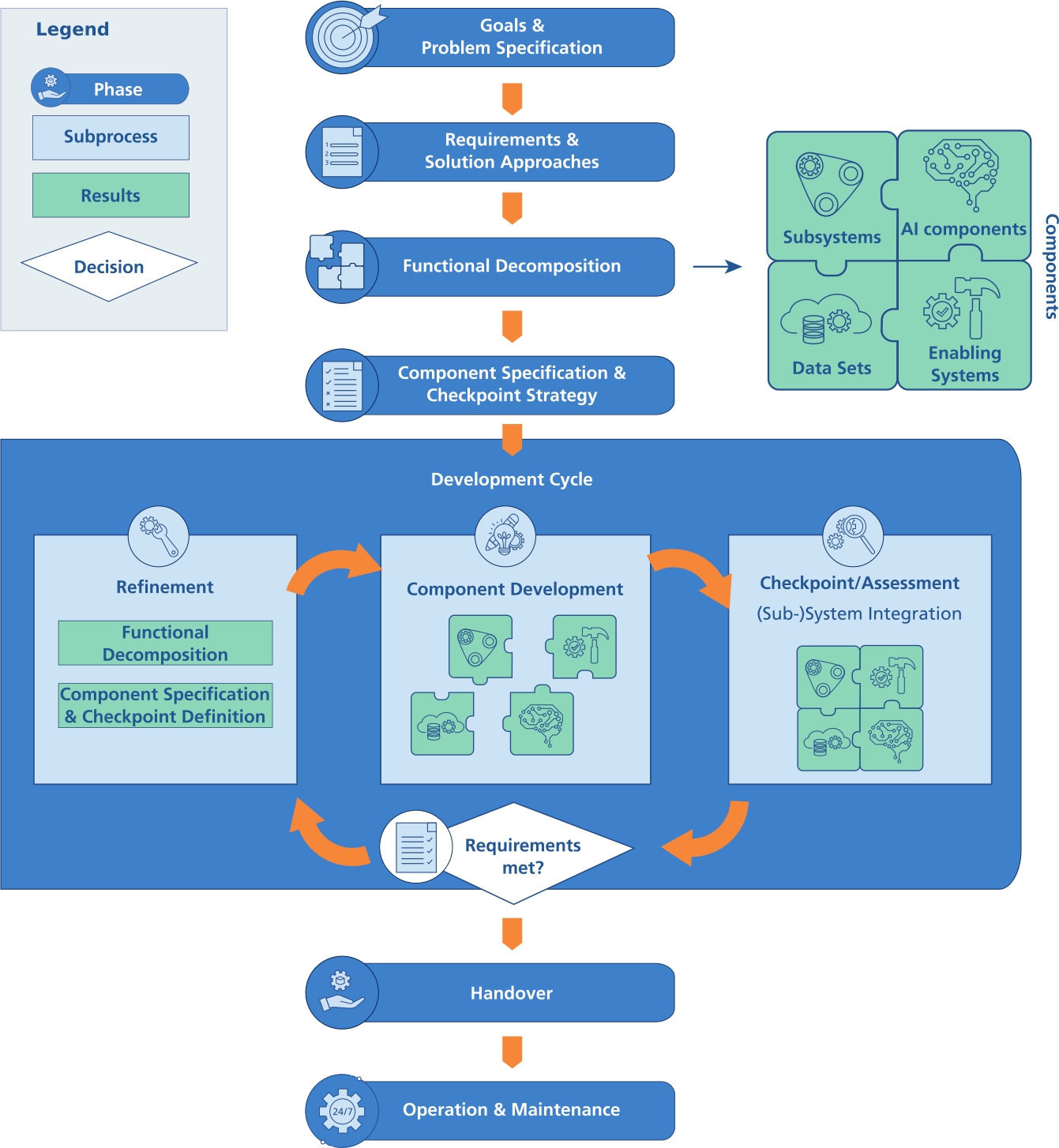 PAISE® – process model for AI systems engineering