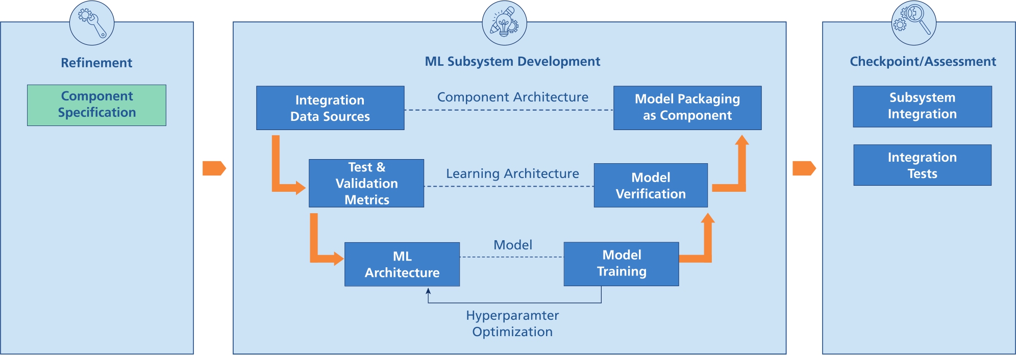 PAISE® – process model for AI systems engineering