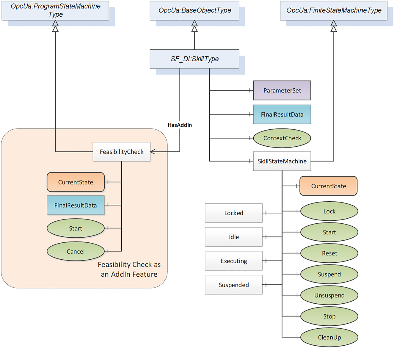 Developing a skill-based flexible transport system using OPC UA