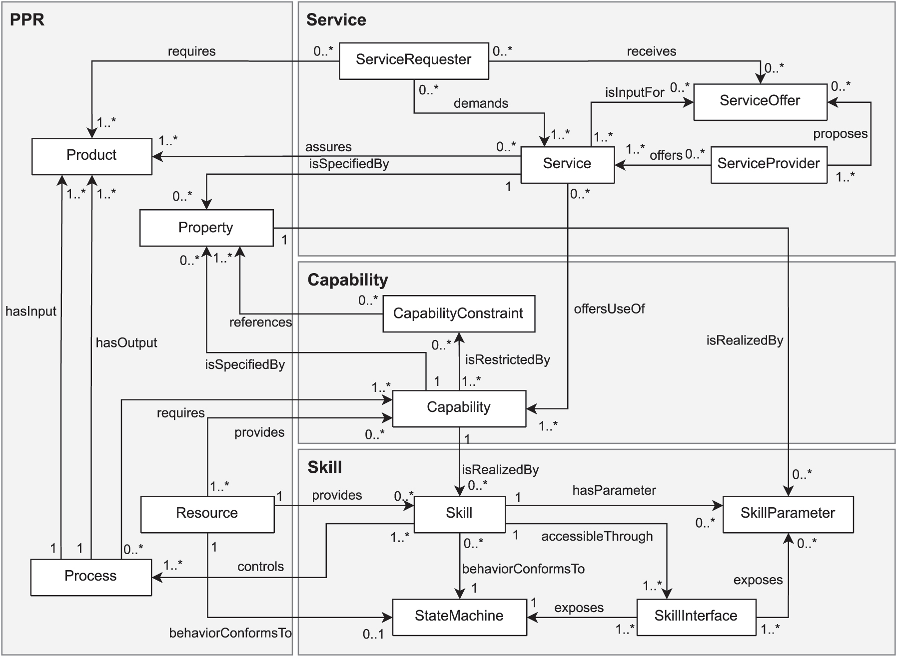 A reference model for common understanding of capabilities and skills in manufacturing
