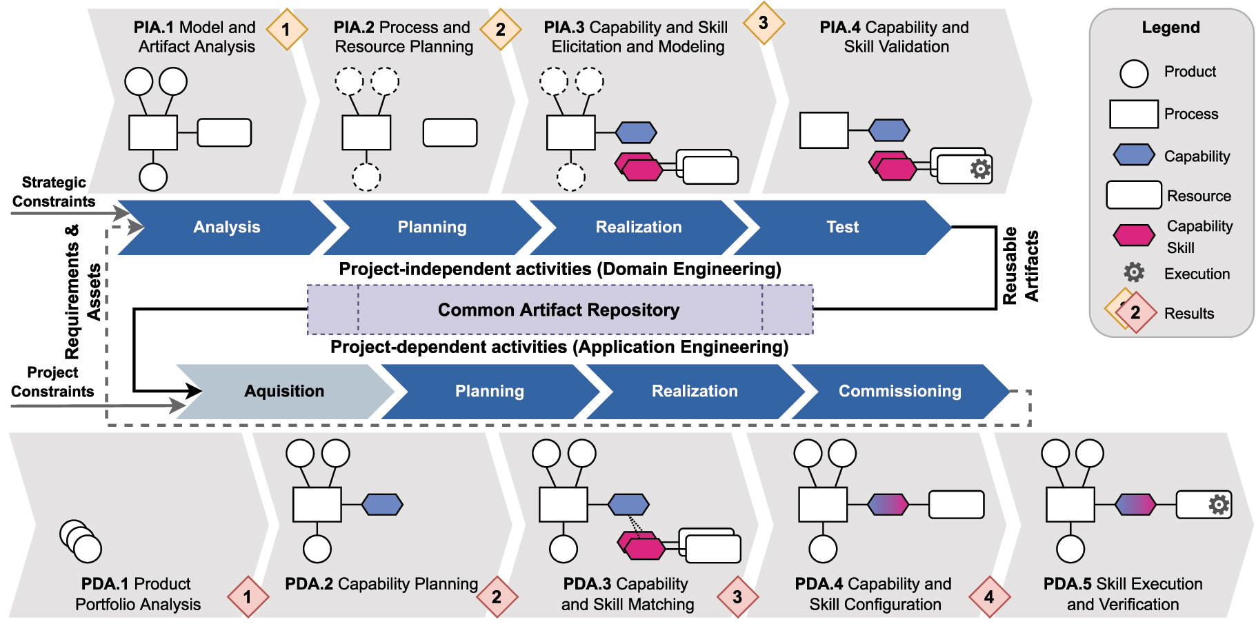 Organizing reuse for production systems engineering with capabilities and skills