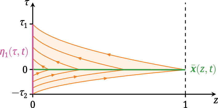 Control of distributed-parameter systems using normal forms: an ...